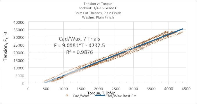 Torque-Tension Repeatability of Prevailing Torque Locknuts